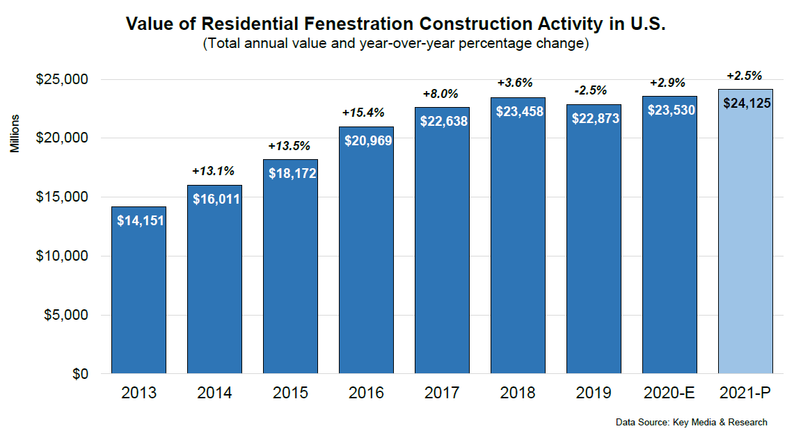 Understanding the Window and Door Market in 2021 and Beyond